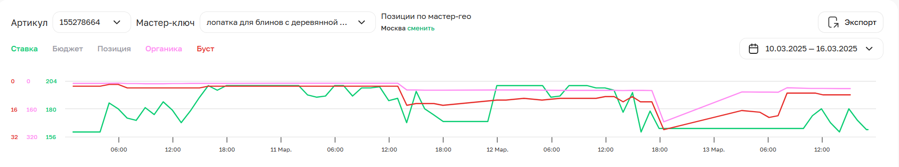 Ставки и позиции | База знаний SELLEGO